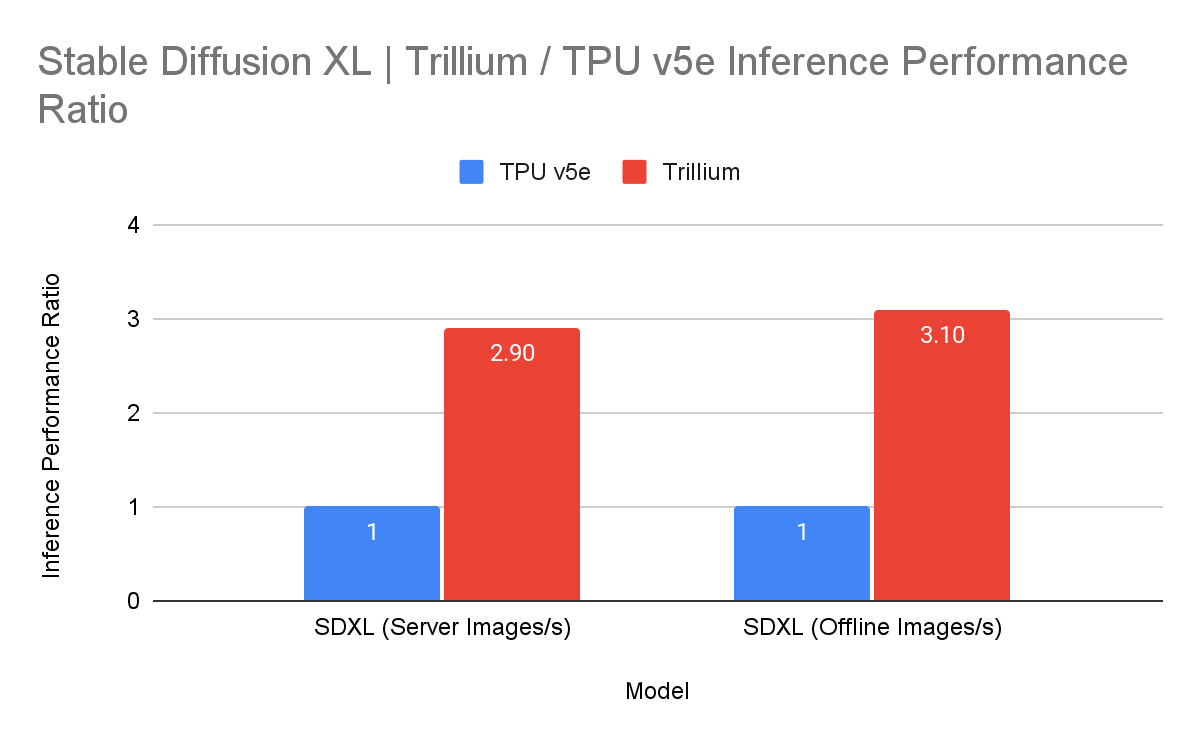 Google представила ИИ-ускорители TPU v6 (Trillium) для облачной платформы GCP — DPNnews